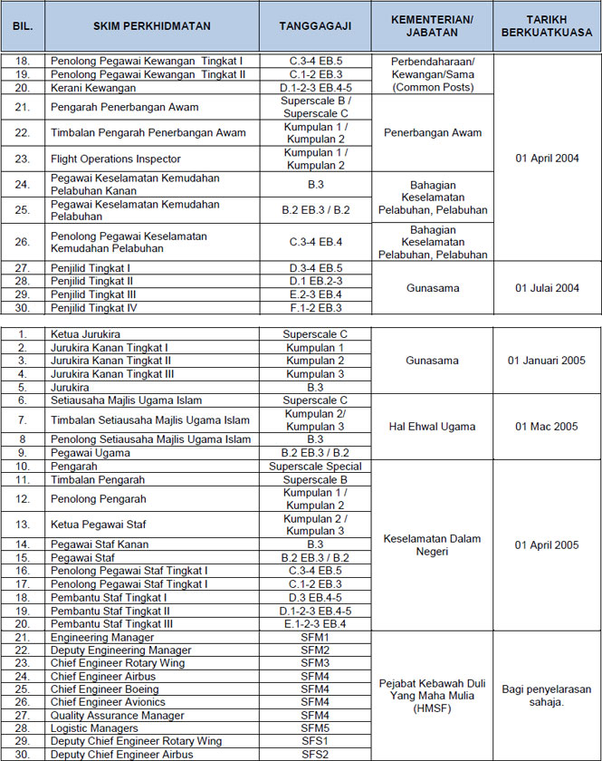 Jabatan Perkhidmatan Awam - Skim-Skim Perkhidmatan